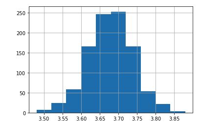 Bootstrap Sampling Using Python Predictive Hacks