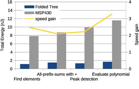 Figure 15 From Low Power Digital Signal Processor Architecture For Wireless Sensor Nodes