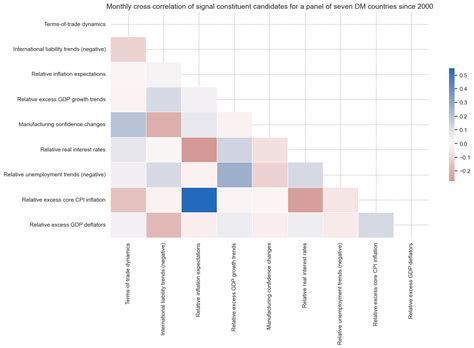 Fx Trading Signals With Regression Based Learning Macrosynergy