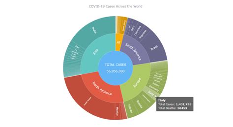 How I Created Sunburst Chart In JS To Visualize COVID 19 Data