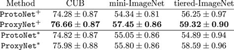 Experimental Results For 5 Way 1 Shot Tasks With Different Auxiliary