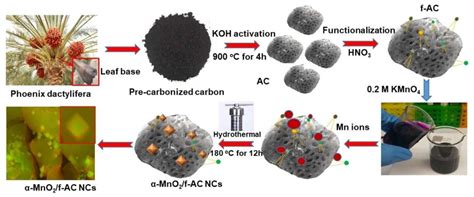 C Free Full Text Activated Carbon From Biomass Sustainable Sources