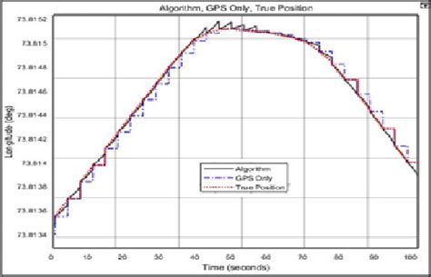Figure 6 From Gps And Imu Integration On An Autonomous Vehicle Using Kalman Filter Labview Tool