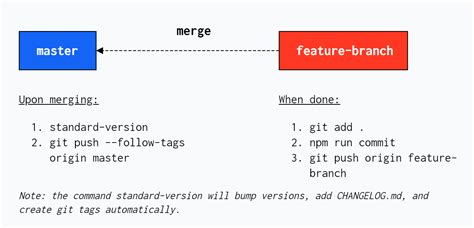 automate javascript project versioning with commitizen and standard