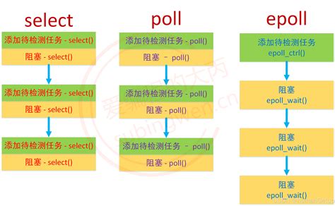 网络编程 四 ：网络io多路复用select poll epoll：epoll 网络编程 epoll csdn博客