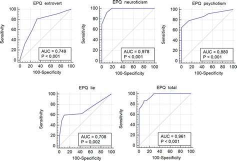Roc For The Epq Scores Epq Eysenck Personality Questionnaire Roc Download Scientific Roc For The Epq Scores Epq Eysenck Personality Questionnaire Roc Download Scientific