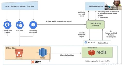 Feature Stores For Real Time Ai And Machine Learning Kdnuggets
