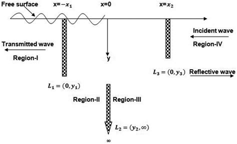 Definition Diagram For Two Partially Immersed And One Submerged Porous