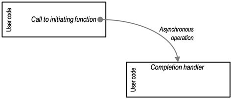 asynchronous operations