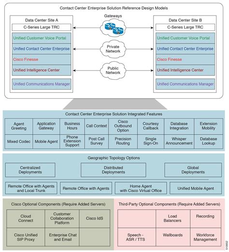 Cisco Finesse Architecture The Architect