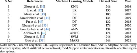 Traditional Supervised Machine Learning Approaches Proposed By The Download Scientific Diagram