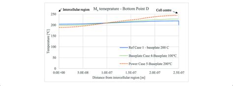 Calculated M S Temperature Variation For Point D As A Function Of