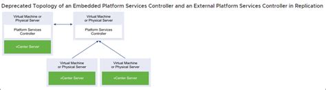 Vcp Dcv On Vsphere 8x Objective 12 Describe The Components And