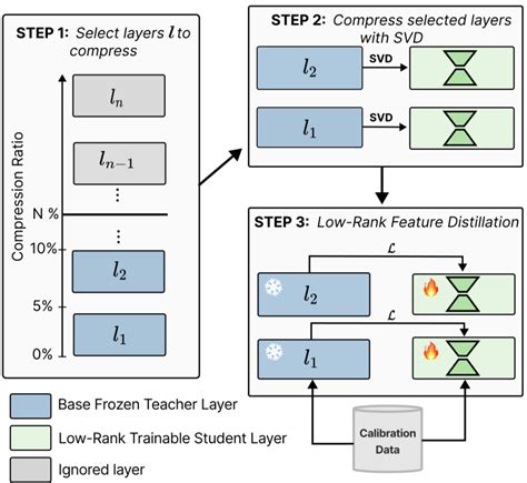 论文审查 Lillama Large Language Models Compression Via Low Rank Feature Distillation