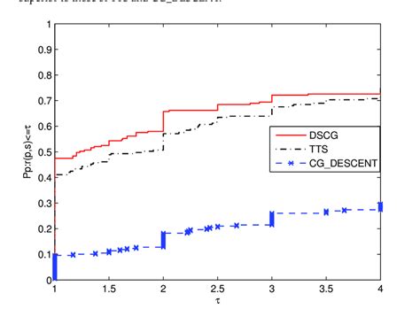 performance profiles for the cpu download scientific diagram