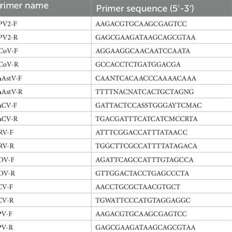 Primers Used For Pcr Detection Download Scientific Diagram
