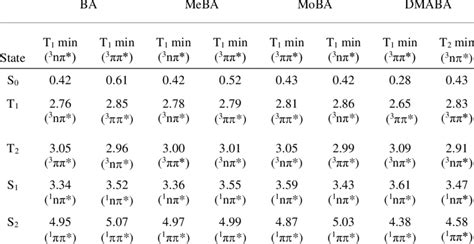 Ground And Excitation Energies EV At The Lowest N And Download Scientific Diagram