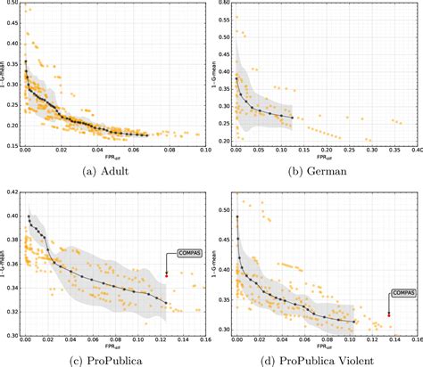 How Fair Can We Go In Machine Learning Assessing The Boundaries Of