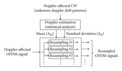 Conceptions Of Single And Parallel Resampling Techniques A Single