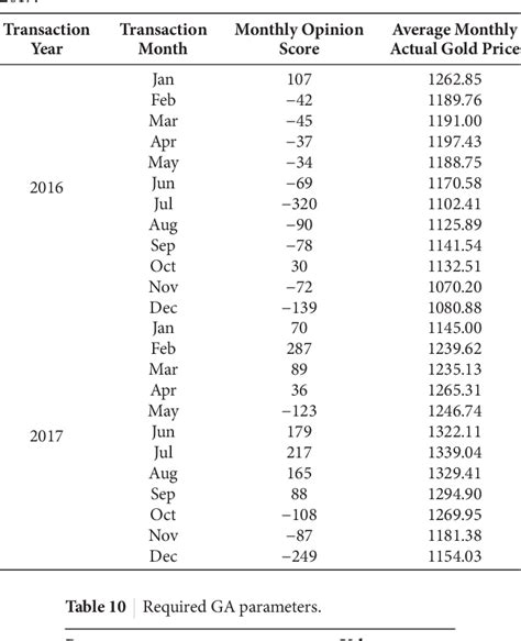 Table 10 From Using Market Sentiment Analysis And Genetic Algorithm Based Least Squares Support