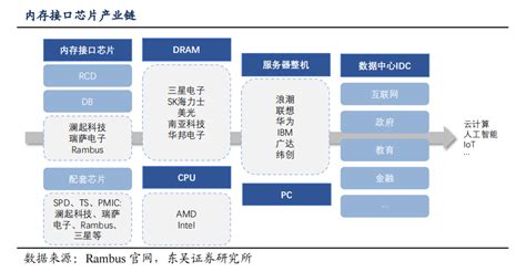 服务器cpu狂飙，内存接口芯片的分类有哪些 处理器 Dsp 电子发烧友网