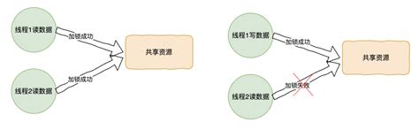 京东二面Java中一共有 N 种实现锁的方式你知道都有哪些吗 腾讯云开发者社区 腾讯云