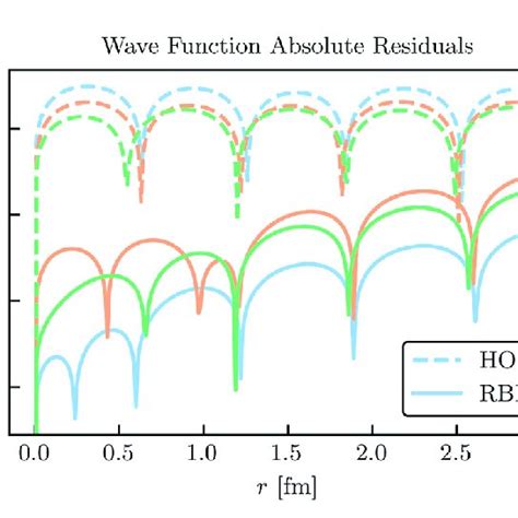 Emulated Wave Functions For The Rbm Emulator Top Panel And Ho