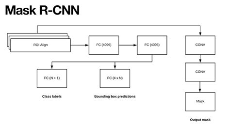 Use Mask Rcnn To Do Object Segmentation By Jenny Ching Medium