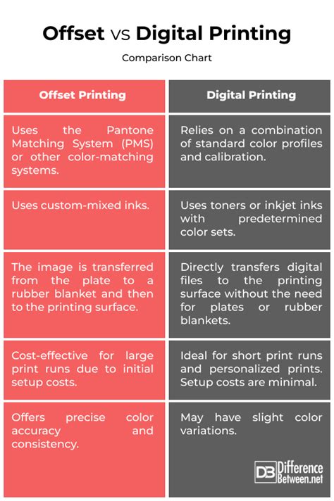 Offset Vs Digital Printing Difference Between Offset Vs Digital Printing
