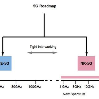 5G Radio Access Roadmap Download Scientific Diagram