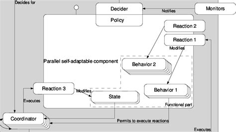 Overall Architecture Of The Adaptation Framework Download Scientific