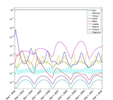 The Scaled Planetary Tides Magnitude From Sep 1 2022 To Sep 1