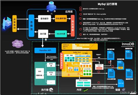 科普文：软件架构数据库系列之【图解mysql】软件平台里的数据库关系图片 Csdn博客