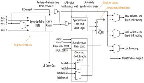 Max® 10 Fpgas Altera Mouser