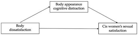 Patrícia M Pascoal She Her On Linkedin Body Dissatisfaction Cognitive Distraction And