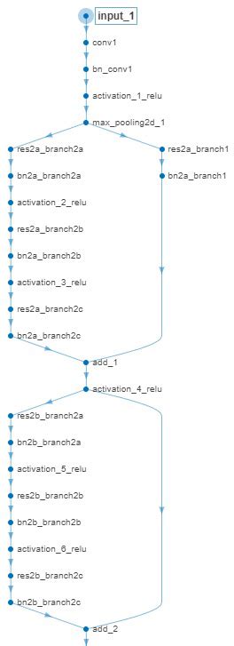 Resnet 50 Layer Graph The Employed Network Comprises Several Download Scientific Diagram