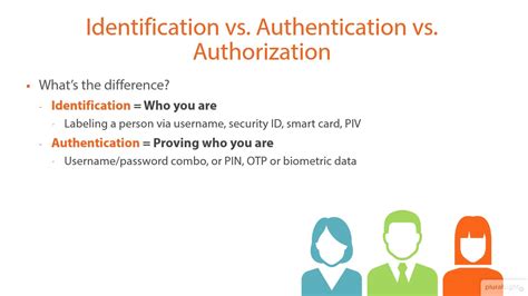 Authentication Vs Authorization