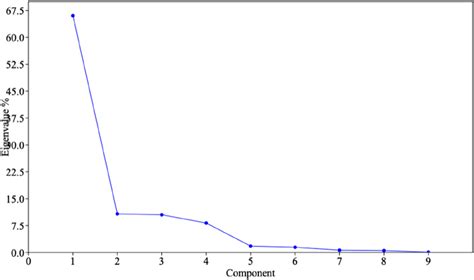 scree plot of principal components against eigenvalue download