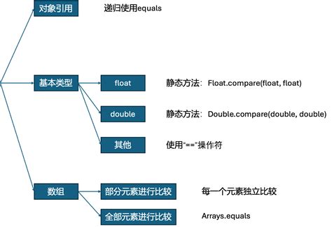 Effective Java学习笔记 Object非final方法的重写（equals与hashcode） Csdn博客