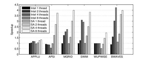 Speedups Relative To The Sequential Version Of Automatically