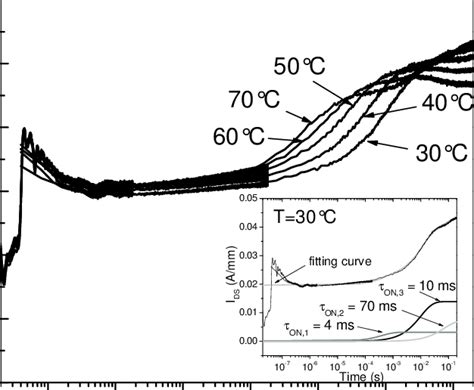 15 Experimental Drain Current Versus Time Waveform In Response To The Download Scientific