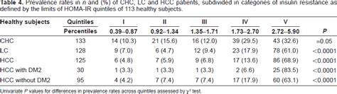 Prevalence Rates In N And Of Chc Lc And Hcc Patients Subdivided Download Scientific