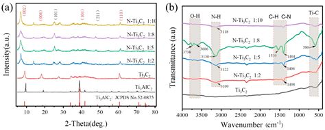 Improving The Photocatalytic Activity Of Ti3c2 Mxene By Surface Modification Of N Doped