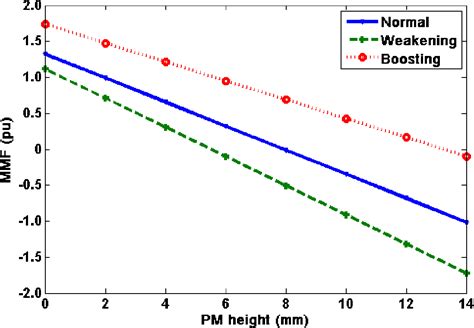 Figure 24 From Design And Optimisation Of Direct Driven Pm Variable