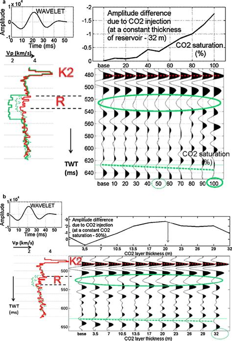 Results Of Seismic Modeling Of The Co2 Response At The Injection Well