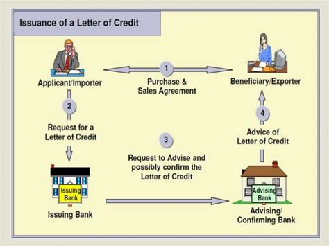 Common Payment Terms For Exporters Tt Cad Lc • Projectmaterials