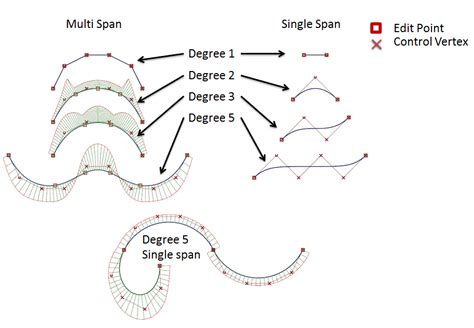Understanding Splines In Fusion