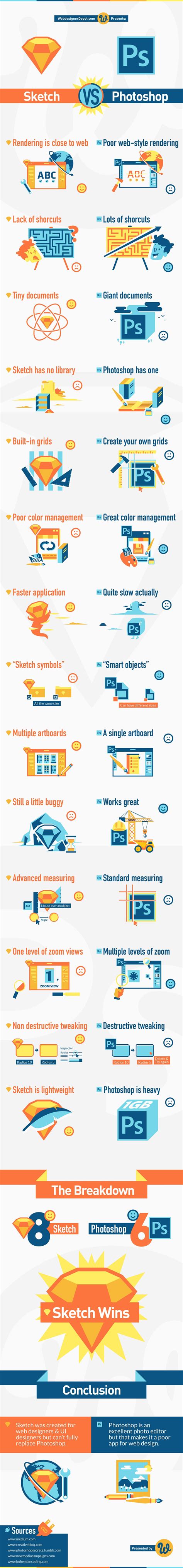 Sketch Vs Photoshop Infographic Visualistan