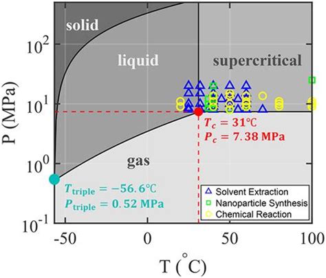 Microfluidic Supercritical Co 2 Applications Solvent Extraction Nanoparticle Synthesis And