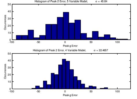 Shows The Error Between The Actual And The Model Directly It Is Clear Download Scientific
